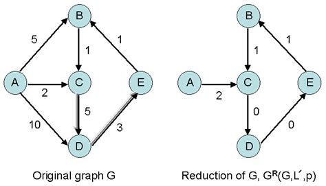Example Of Graph Reduction Download Scientific Diagram