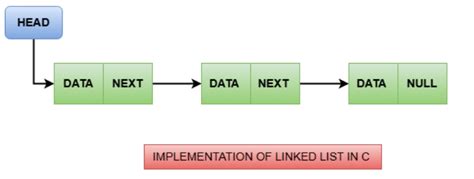 Implementation Of Linked List In C Iquanta