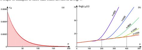 A Asymptotic Size Distribution In The Homogeneous Aβ Model B Download Scientific Diagram