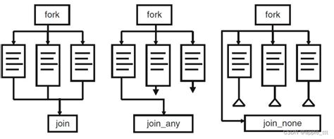 systemverilog学习 （10）——线程控制 system verilog中创建线程的语句 csdn博客