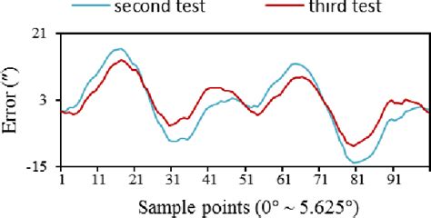 figure 13 from a contactless planar inductive sensor for absolute