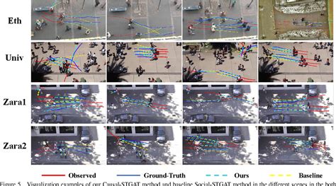 Figure 1 From Human Trajectory Prediction Via Counterfactual Analysis Semantic Scholar