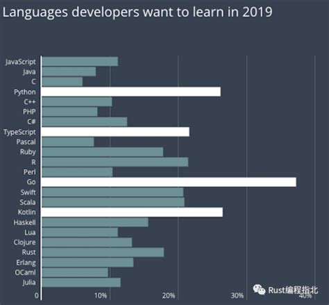 Rust Vs Python:为什么越来越流行,取代榜一python? Rust和python Rust Vs Python:为什么越来越流行,取代榜一python? Rust和python