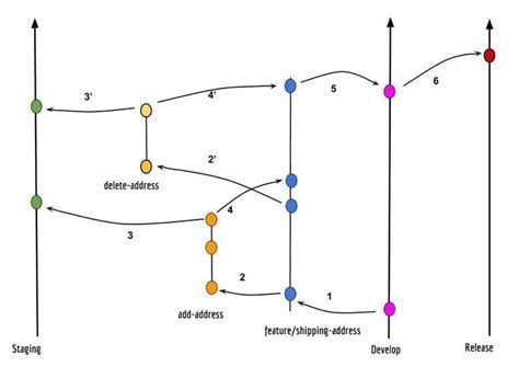 Push To Production Three Times Faster With The Right Git Workflow Theodo