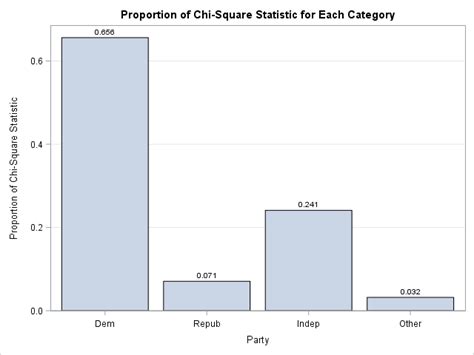 Chi Square Tests For Proportions In One Way Tables The Do Loop