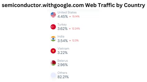 Semiconductor Industry Statistics 2024 By Sales And Revenue