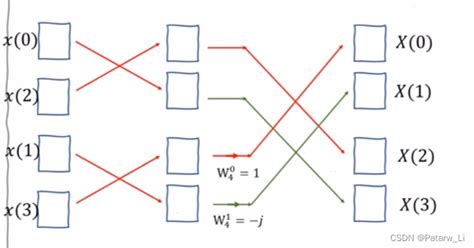 C 实现FFT算法迭代版本 fft蝶形图 CSDN博客