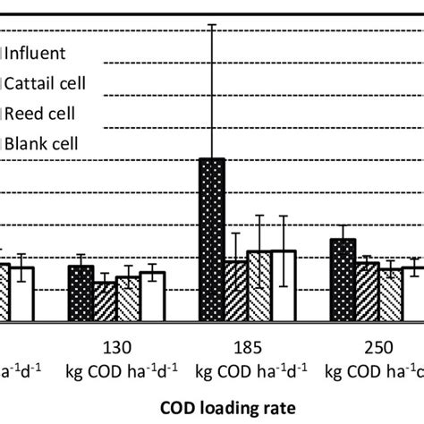Colour Profile Versus COD Loading Rates COD Removal At CoD Loading Download Scientific Diagram