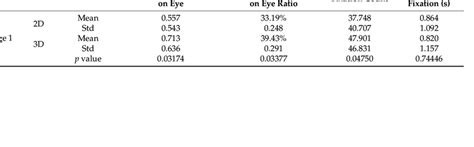Eye Tracker Results Of Aoi Around The Eyes The Data Were Derived From