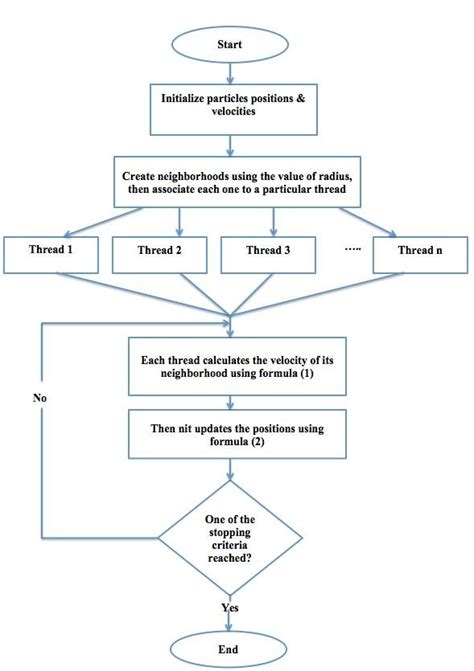 Modified PSO Model Flowchart Download Scientific Diagram