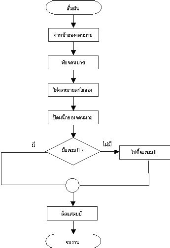 การเขียนผังงาน Flowchart