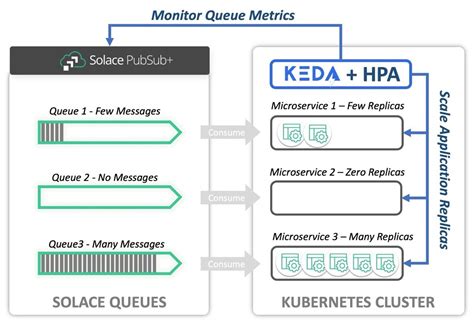 scaling microservices with kubernetes event driven autoscaler keda