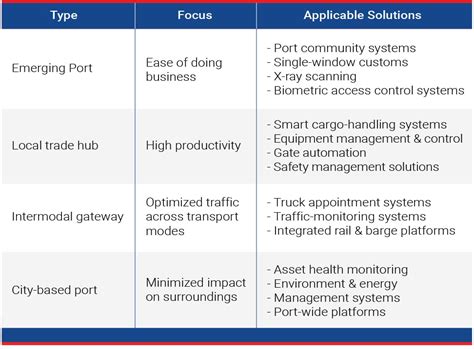 Using Smart Technology To Increase A Ports Efficiency