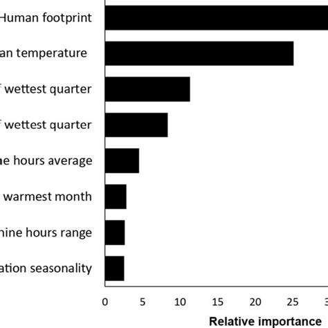 Importance Score Measures Of Variables Used In Boosted Tree Regression