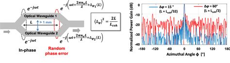 Phased Array Optics Semantic Scholar