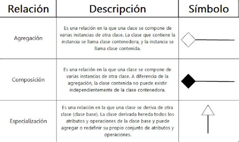 Tabla Comparativa Relaciones Uml