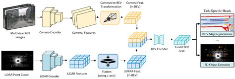 Emerging Trends In Autonomous Vehicle Perception Multimodal Fusion For