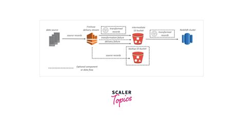 AWS Kinesis Scaler Topics