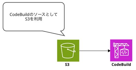 S3をソースとした時のcodebuild実行エラー「yamlfileerror Message Yaml File Does Not