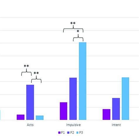 Post Hoc Multiple Comparisons Tests Tamhanes T2 And Lsd Using The