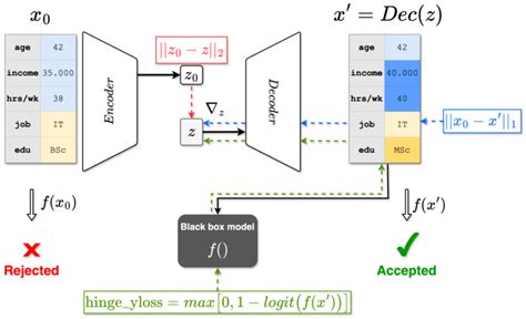 논문 리뷰 Tabcf Counterfactual Explanations For Tabular Data Using A Transformer Based Vae