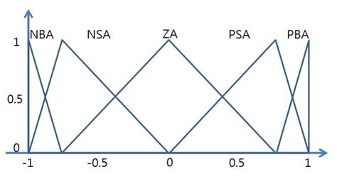 Membership Functions Of Output Variable AddAngle For Distance FLC