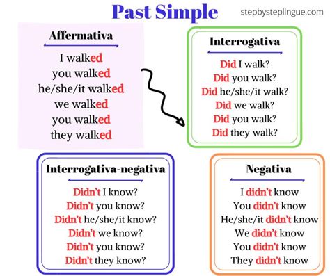 Come Si Forma Il Past Simple Parole Inglesi Grammatica Inglese