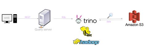 A Peek At Datoramas Aws S3 Sql Query Tool Salesforce Engineering Blog