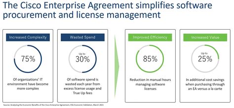 Cisco Enterprise Agreement New And Improved Cisco Blogs