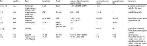 particle damping testing and modeling summary table part 1 of 3