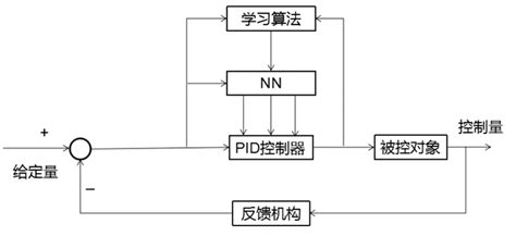 基于bp 神经网络的pid控制bp Pid Csdn博客