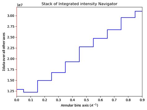 Data Inspection Preprocessing Unsupervised Ml — Pyxem 020dev0 Documentation
