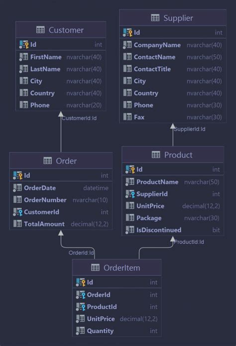 Crear Panel De Datos Dashboard C Sql Server Winforms And Poo Rj Code Advance