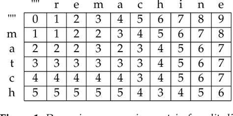 Figure 1 From Parallel Approaches To Edit Distance And Approximate