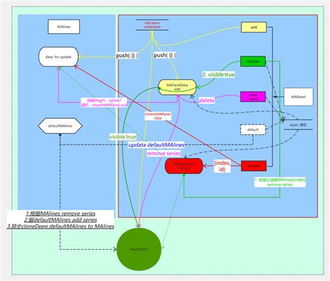 highstock add ma dynamically 流程图模板 processon思维导图、流程图