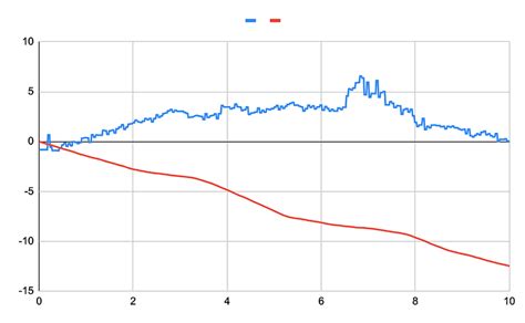 Problems With Accelerometer Integration To Get Altitude General Guidance Arduino Forum