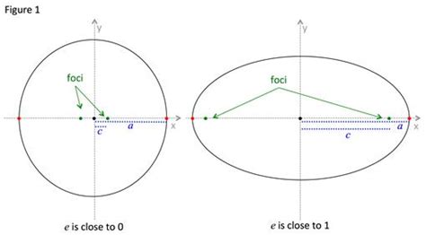 Ellipse Eccentricity