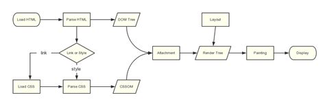 浏览器如何渲染 Html And Css深入浅出 Css 布局
