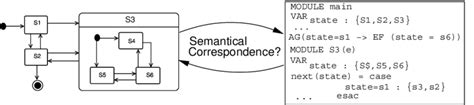 Problems With Semantical Correspondence Between Uml And Formal Notation