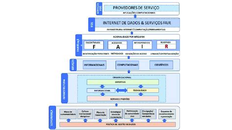 Modelo De Implementação Para Internet De Dados E Serviços Fair Download Scientific Diagram