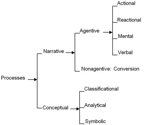 Process Types In Visual Images Kress And Van Leeuwen 2006 Download Scientific Diagram
