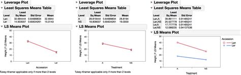 How Do I Add Confidence Intervals In Lsmeans Plot Of An Interaction Effect Jmp User Community