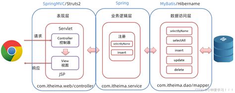 Mvc模式和三层架构（附综合案例增删改查）把系统改造成三层结构并使用mvc模式 Csdn博客