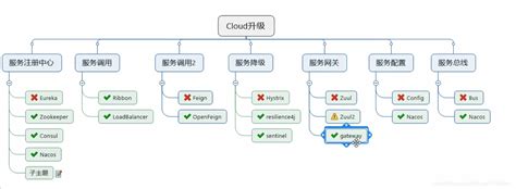 尚硅谷周阳：2020最新版springcloud h版andalibaba 框架开发教程脑图 尚硅谷springcloud脑图 csdn博客