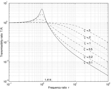 Plot Of The Transmissibility Ratio In Logarithmic Scale For A Vibration