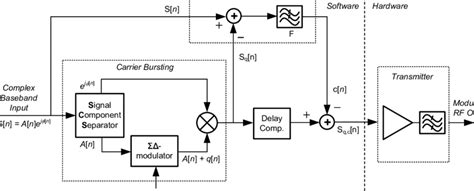 Complex Baseband Model Illustrating The Components Of The Proposed Download Scientific Diagram