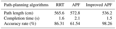 Ms Obstacle Avoidance Path Planning Based On The Improved Artificial