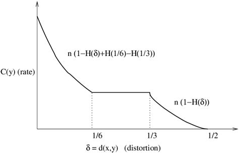 An Approximate Rate Distortion Function For Hamming Distortion