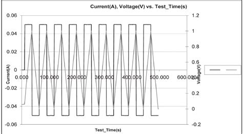plot of current and voltage vs testing time download scientific diagram