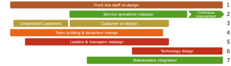Describing The Systemic Design Triple Diamond Framework